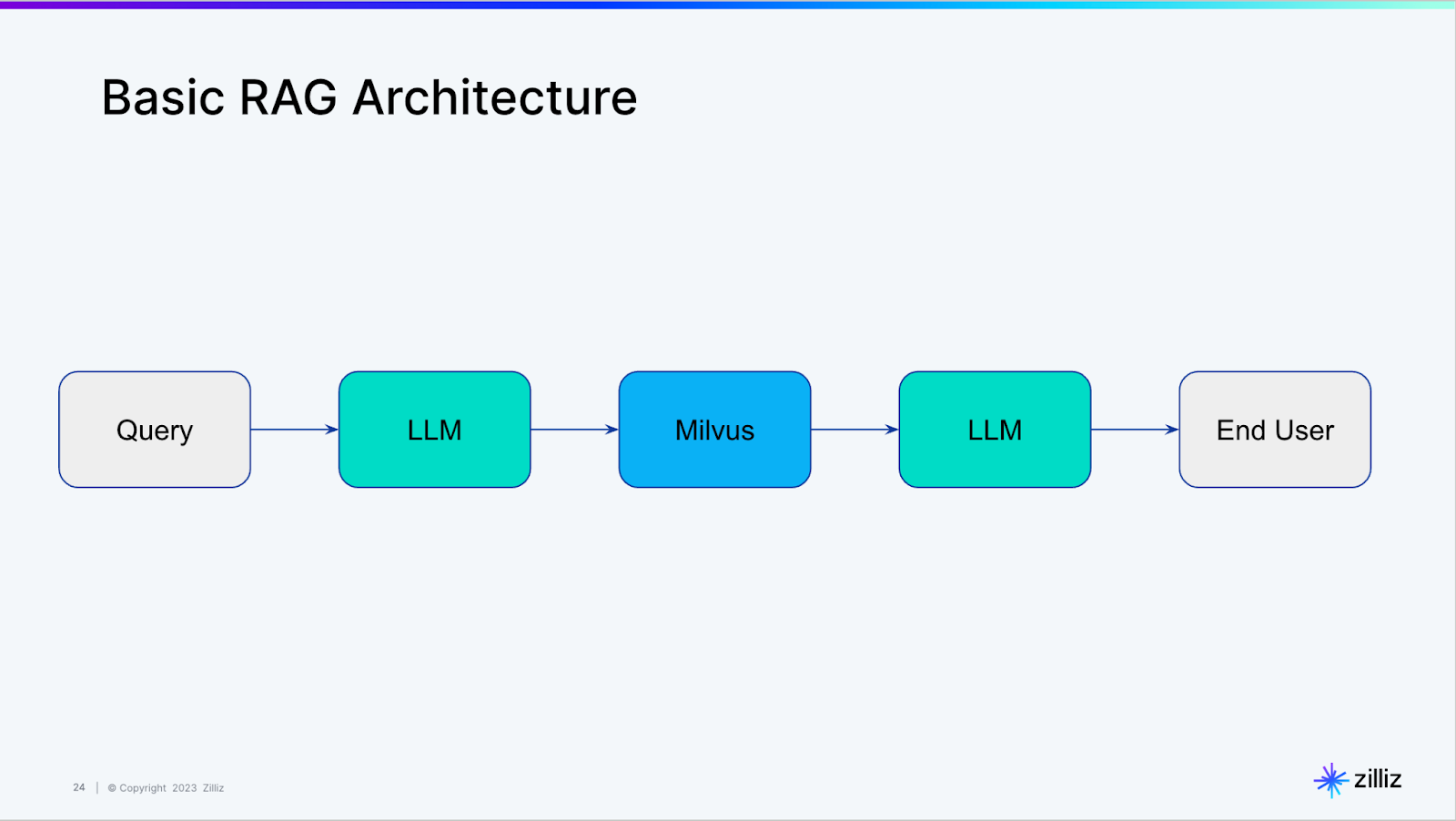 Retrieval Augmented Generation On Notion Docs Via Langchain Zilliz Blog