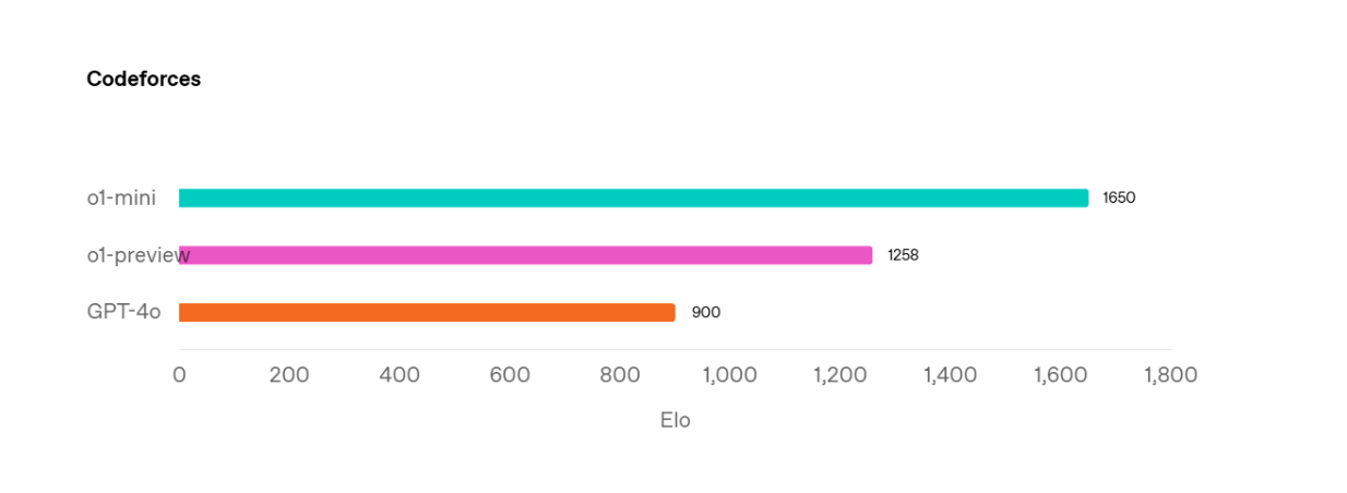 OpenAI o1: What Developers Need to Know - Zilliz blog