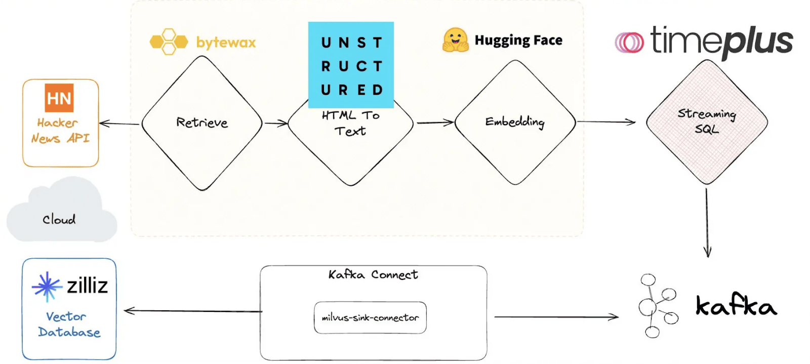 Processing Streaming Data In Kafka With Timeplus Proton Zilliz Blog