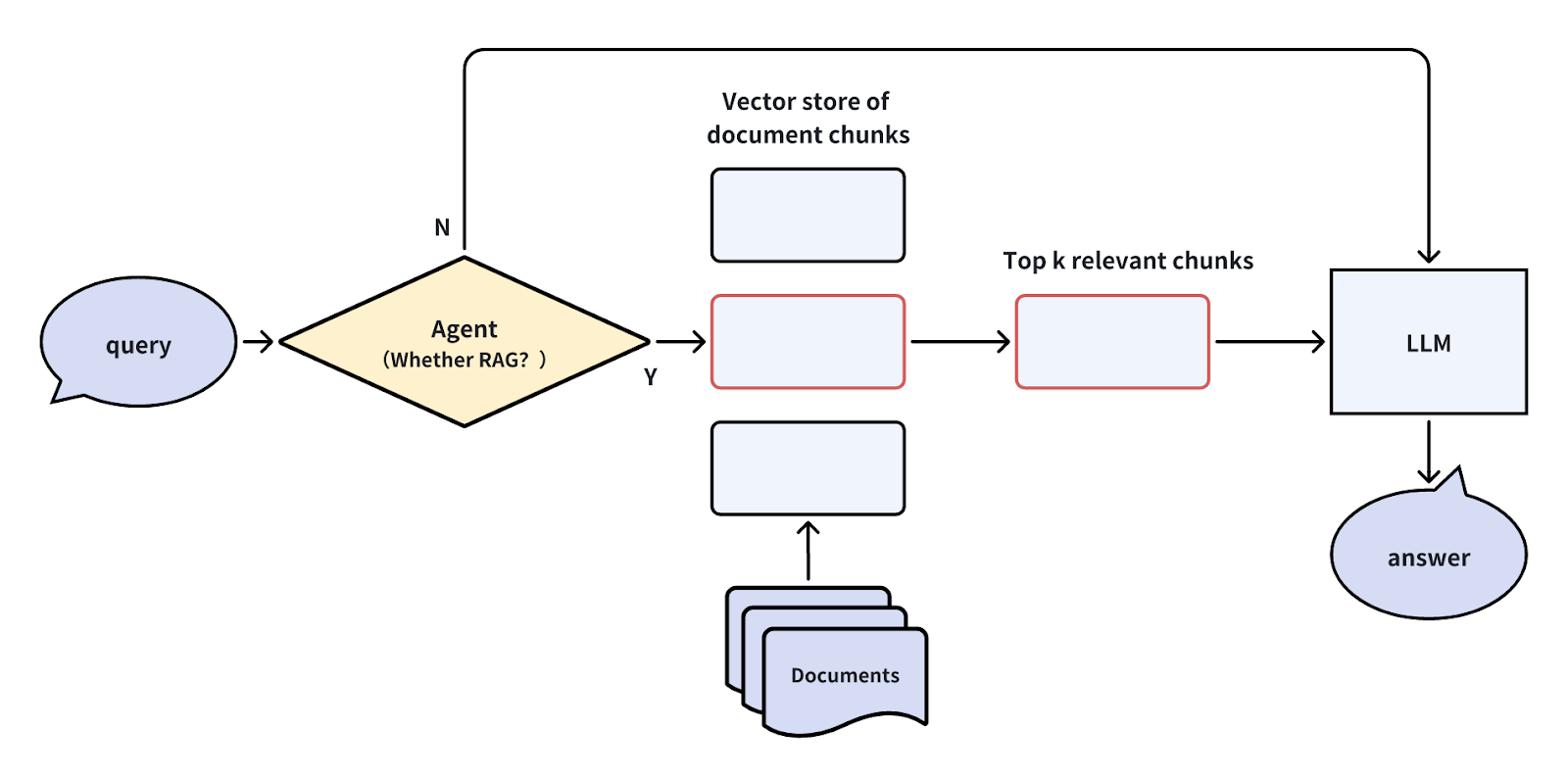 How to Enhance the Performance of Your RAG Pipeline - Zilliz Learn