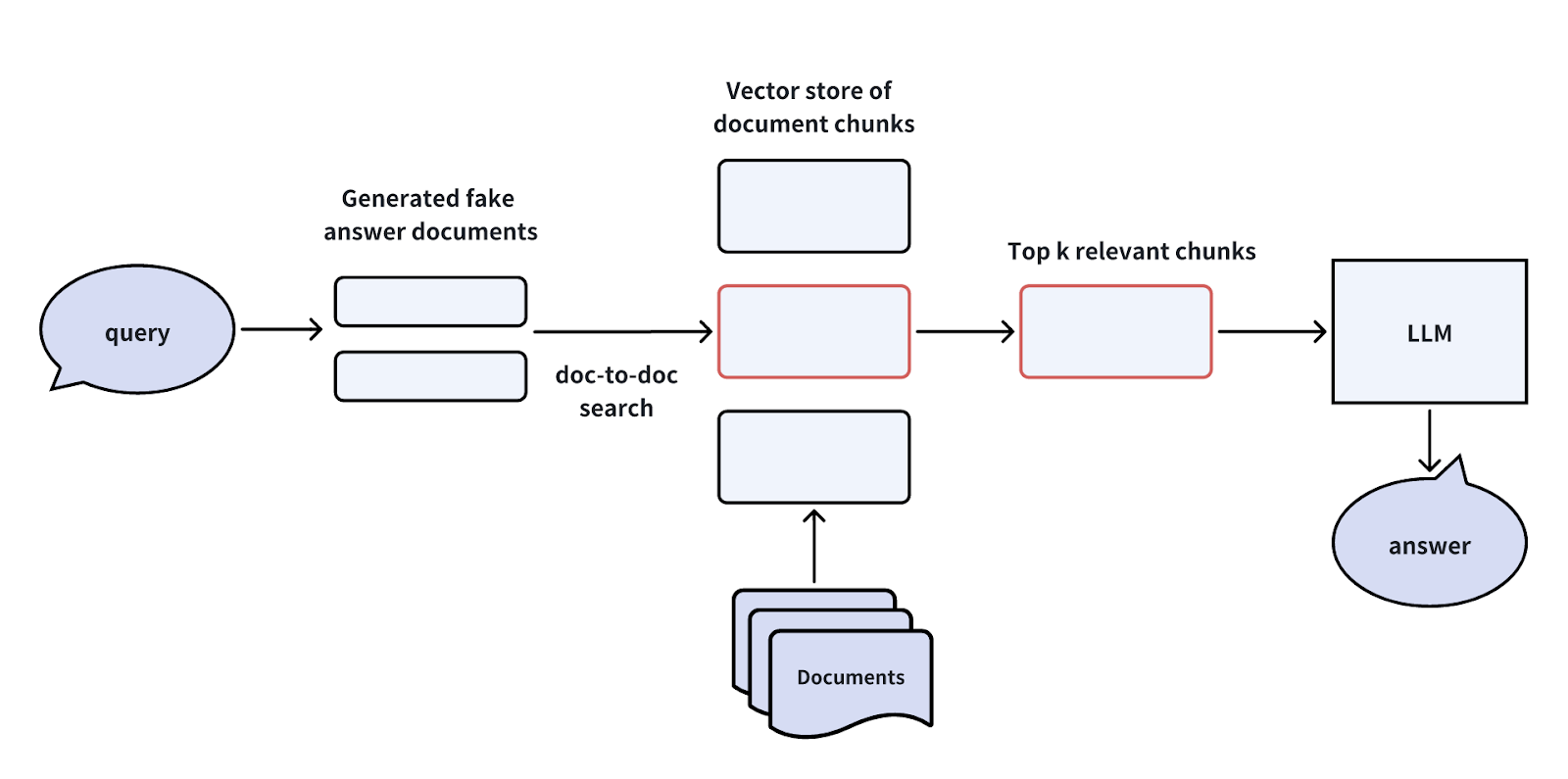 How to Enhance the Performance of Your RAG Pipeline - Zilliz Learn