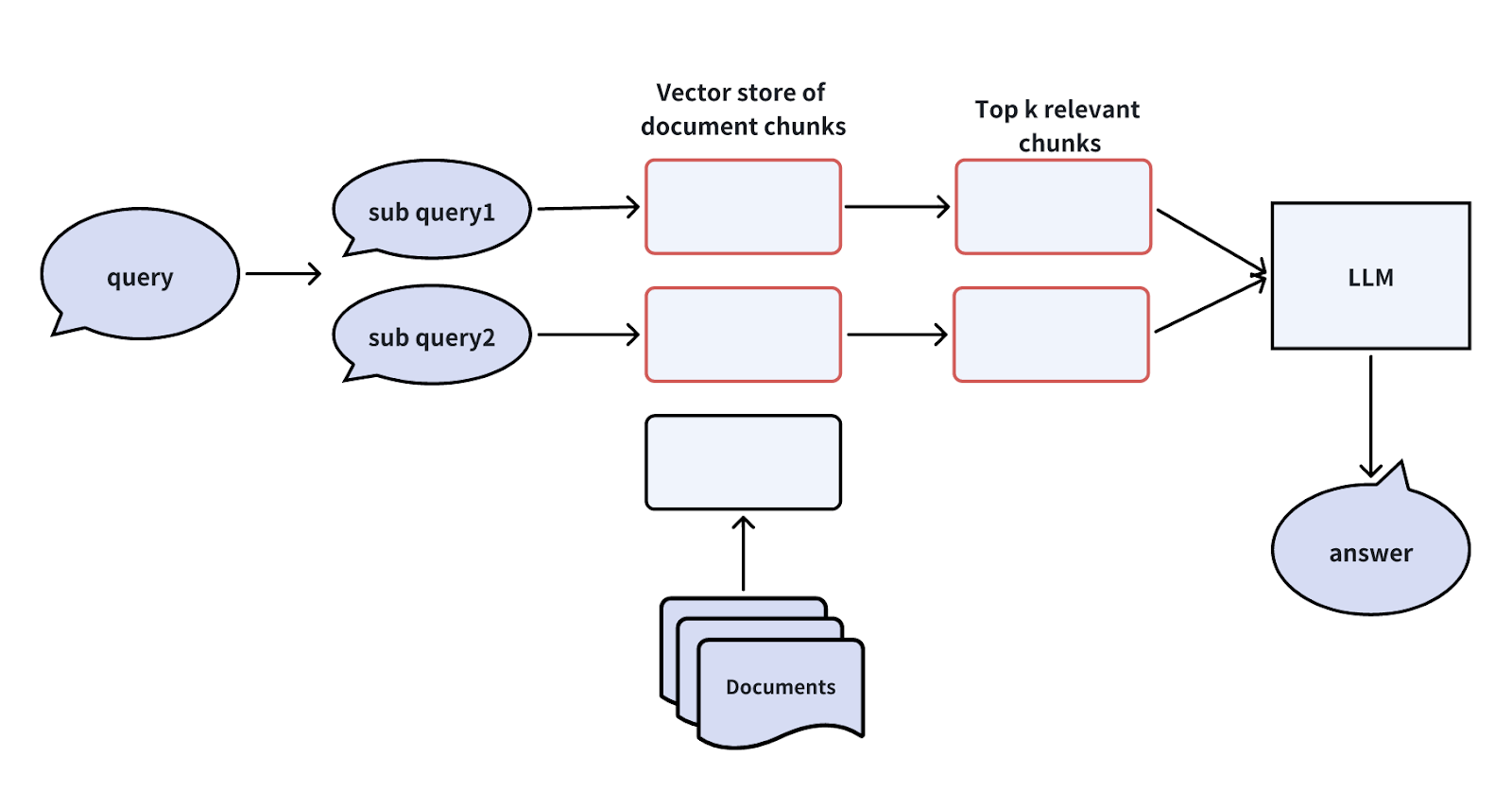 How to Enhance the Performance of Your RAG Pipeline - Zilliz blog