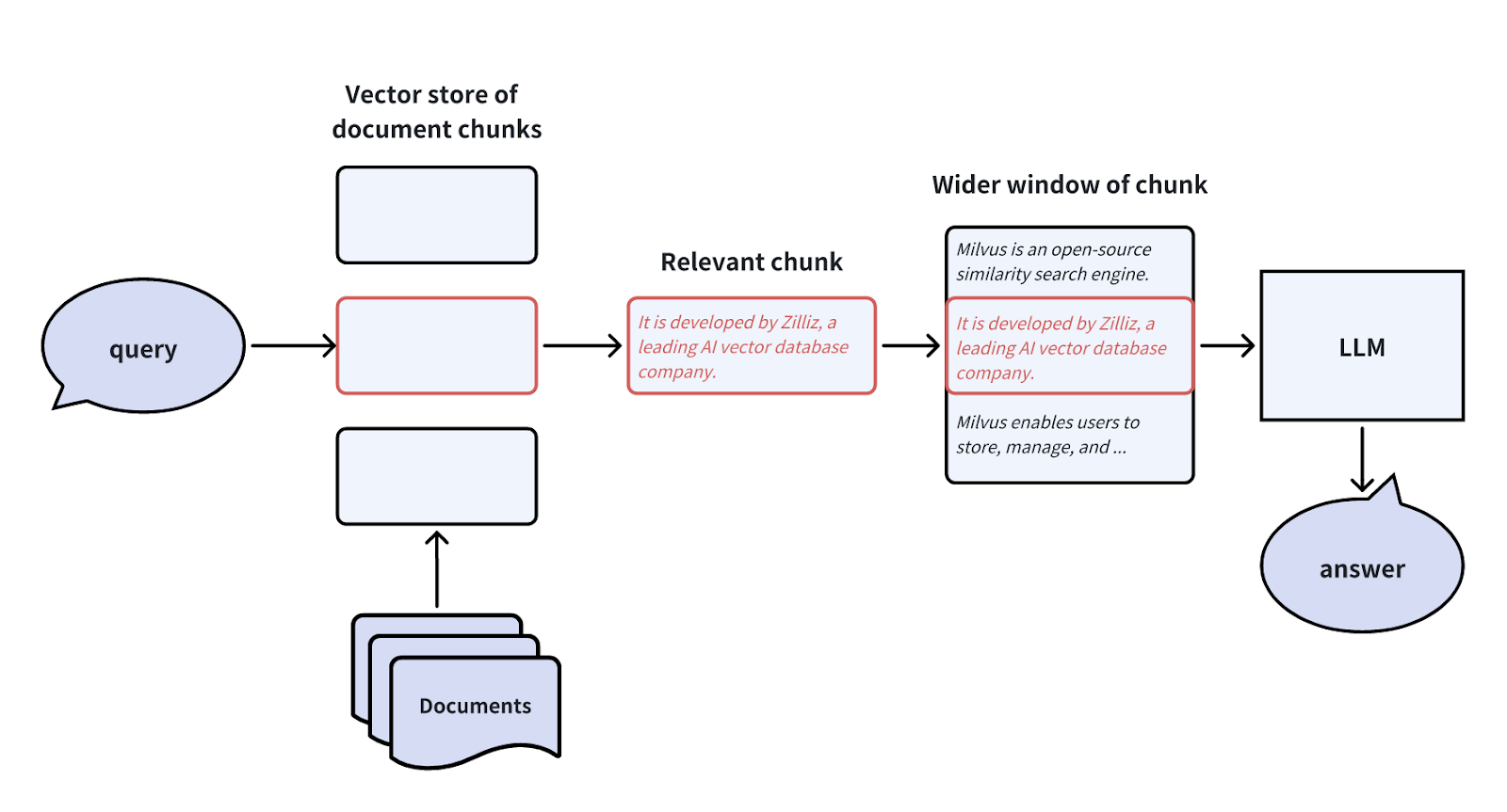 How to Enhance the Performance of Your RAG Pipeline - Zilliz Learn