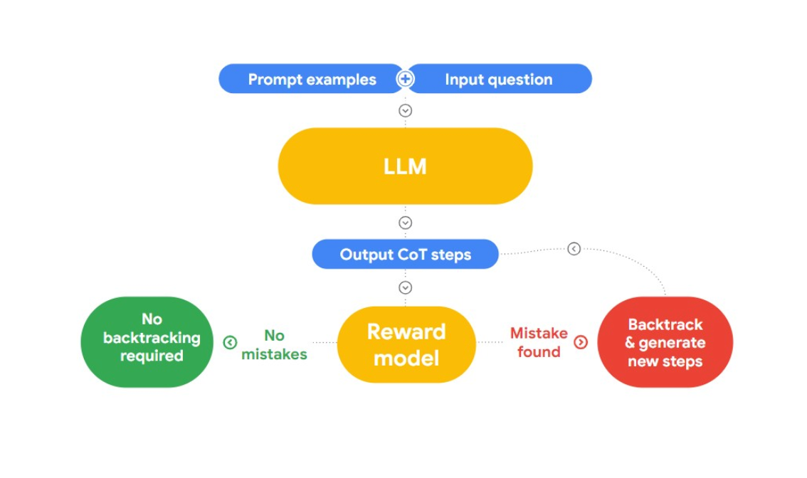 How to Detect and Correct Logical Fallacies from GenAI Models - Zilliz blog