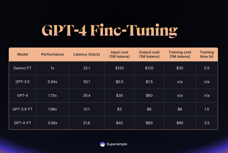 Maximizing GPT 4.x's Potential Through Fine-Tuning Techniques - Zilliz ... Maximizing GPT 4.x's Potential Through Fine-Tuning Techniques - Zilliz ...