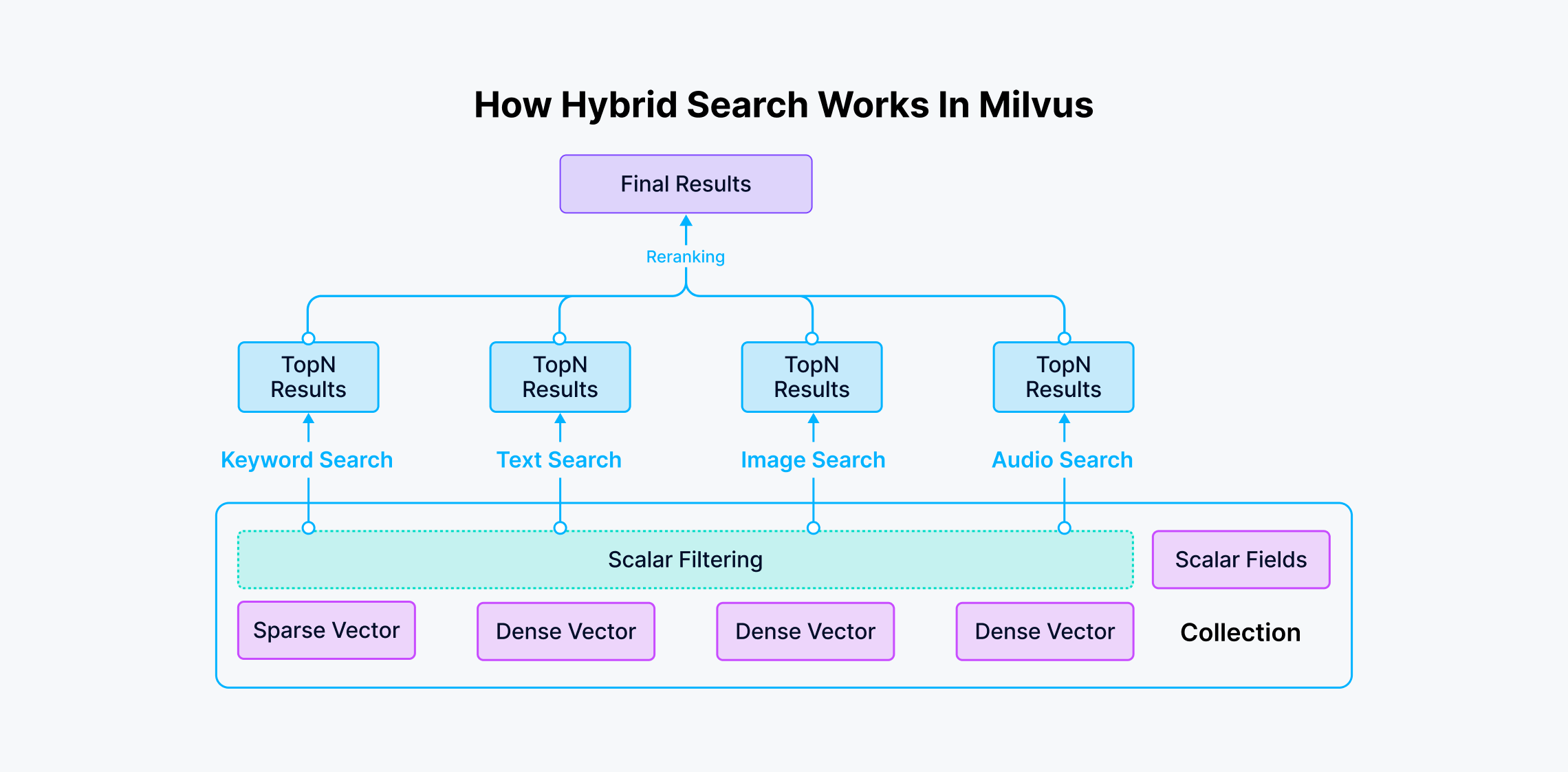 A Review Of Hybrid Search In Milvus Zilliz Blog