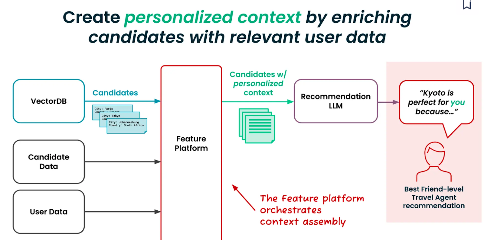 Full RAG: A Modern Architecture for Hyperpersonalization - Zilliz blog
