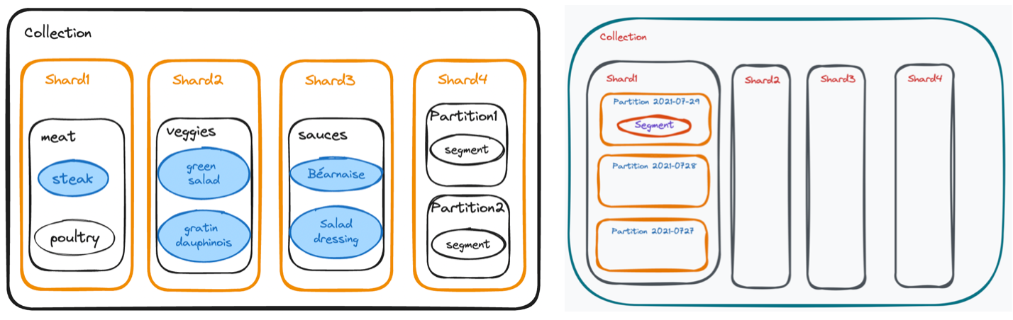 Distributed Data Concepts Sharding Partitioning And Segments Zilliz Blog
