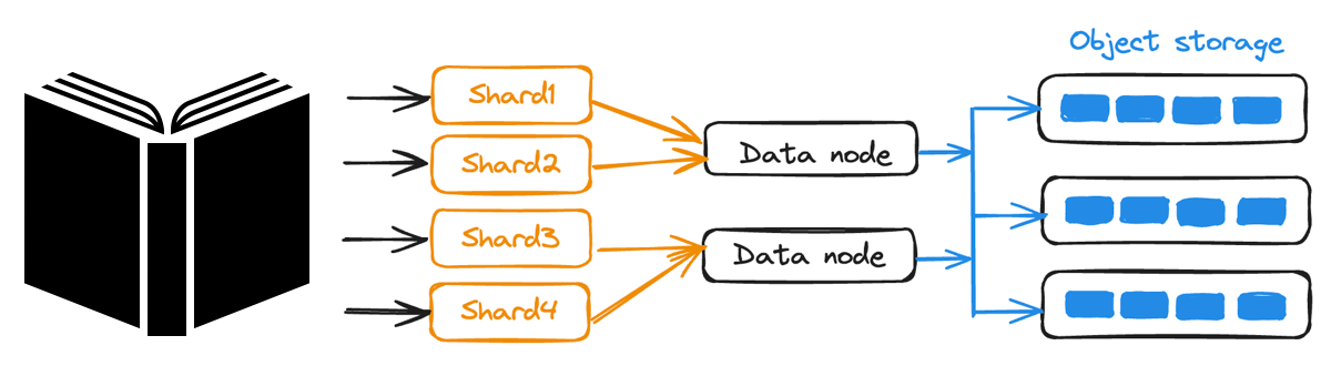 Distributed Data Concepts Sharding Partitioning And Segments Zilliz Blog