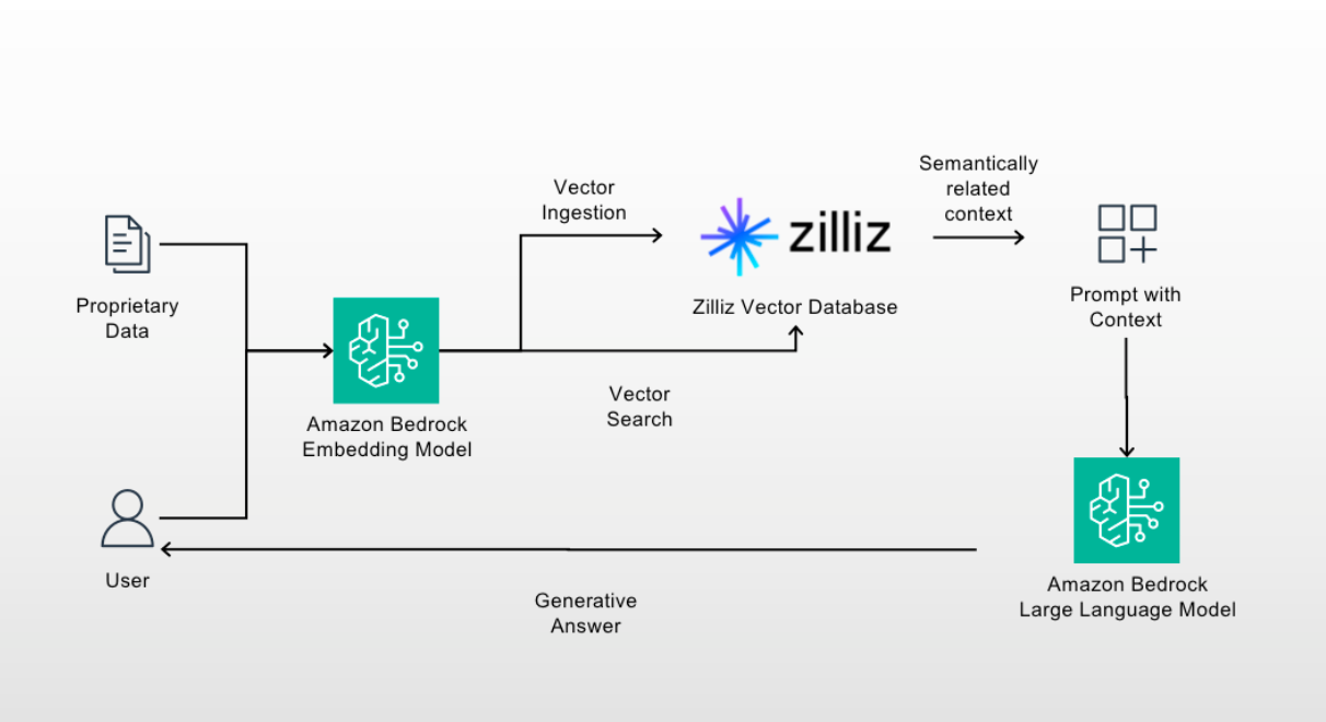 Empowering Business with Zilliz Cloud, RAG, and Proprietary Knowledge Base