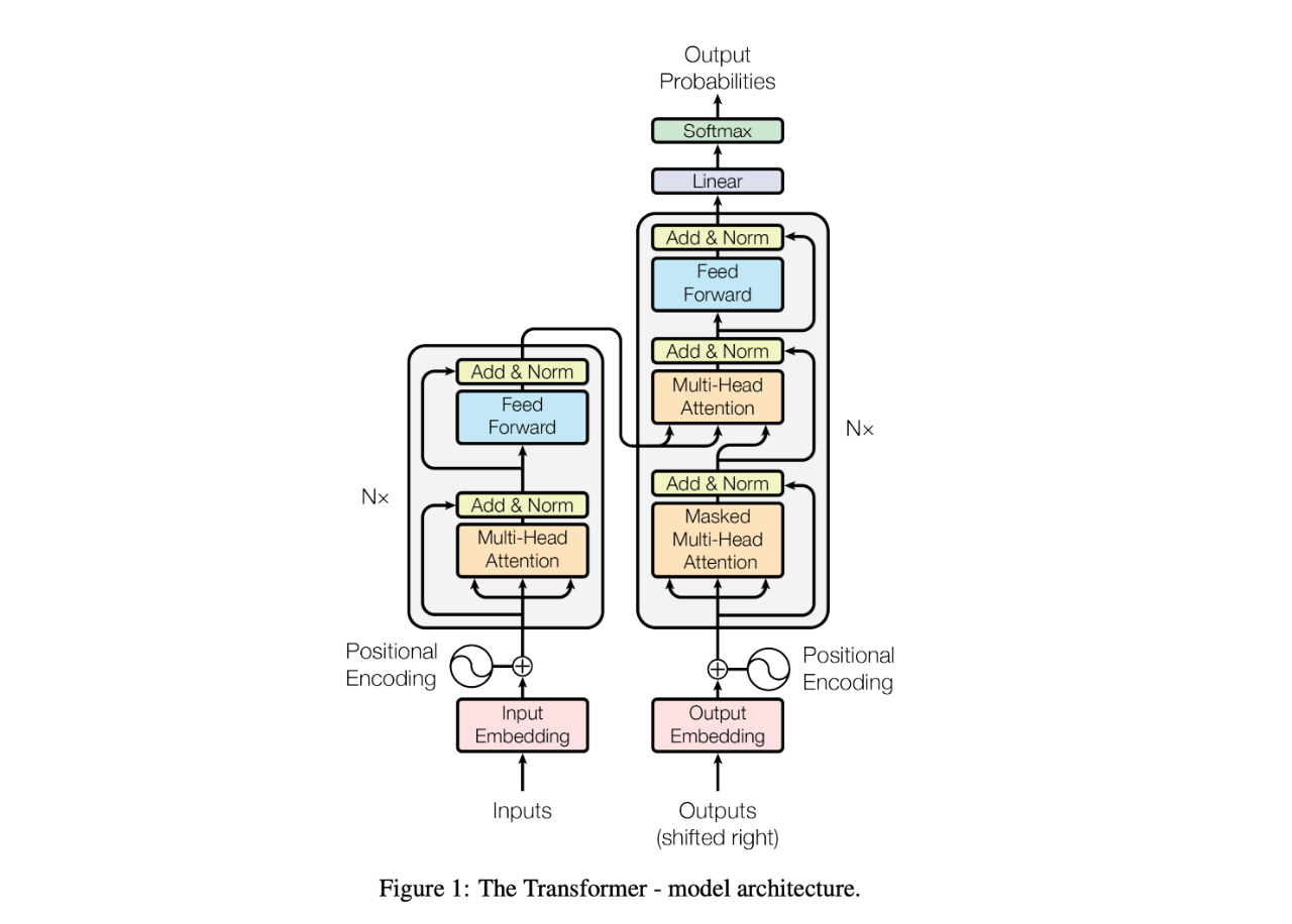 Understanding Transformer Models Architecture And Core Concepts Zilliz Learn 3985