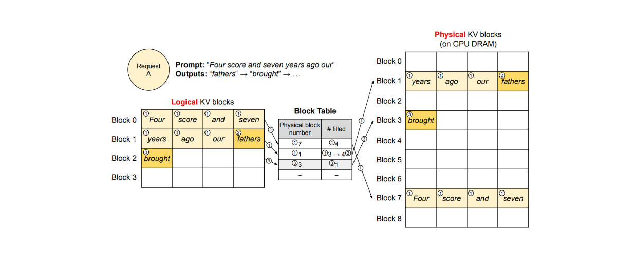 Efficient Memory Management for Large Language Model Serving with ... Efficient Memory Management for Large Language Model Serving with ...
