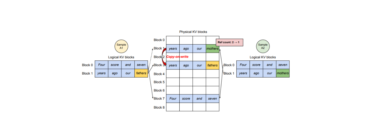 Efficient Memory Management For Large Language Model Serving With Pagedattention Zilliz Learn