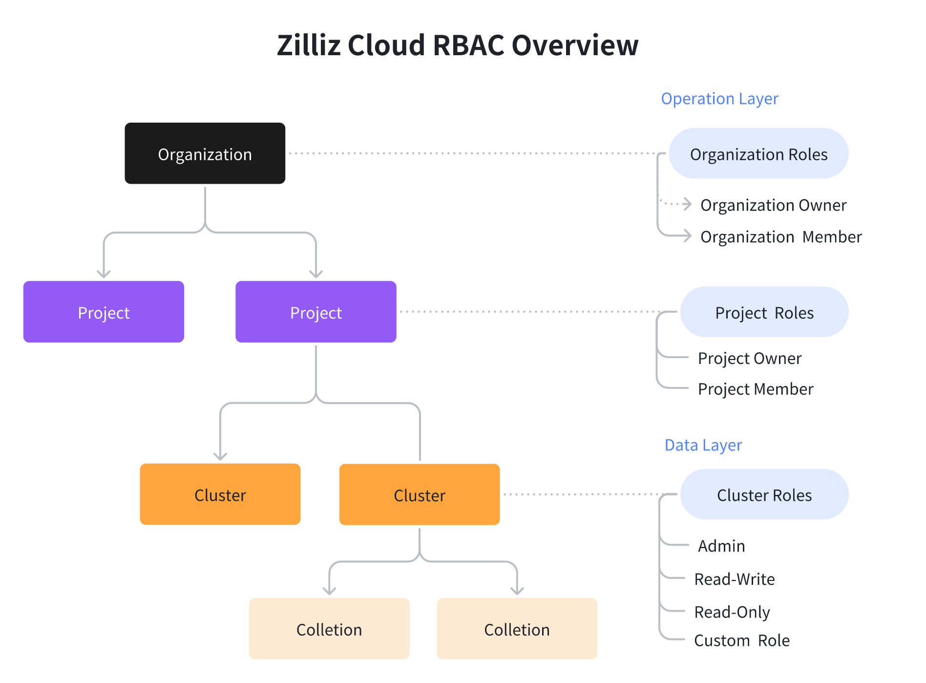 Zilliz Cloud Enhances Data Protection with More Granular RBAC - Zilliz blog
