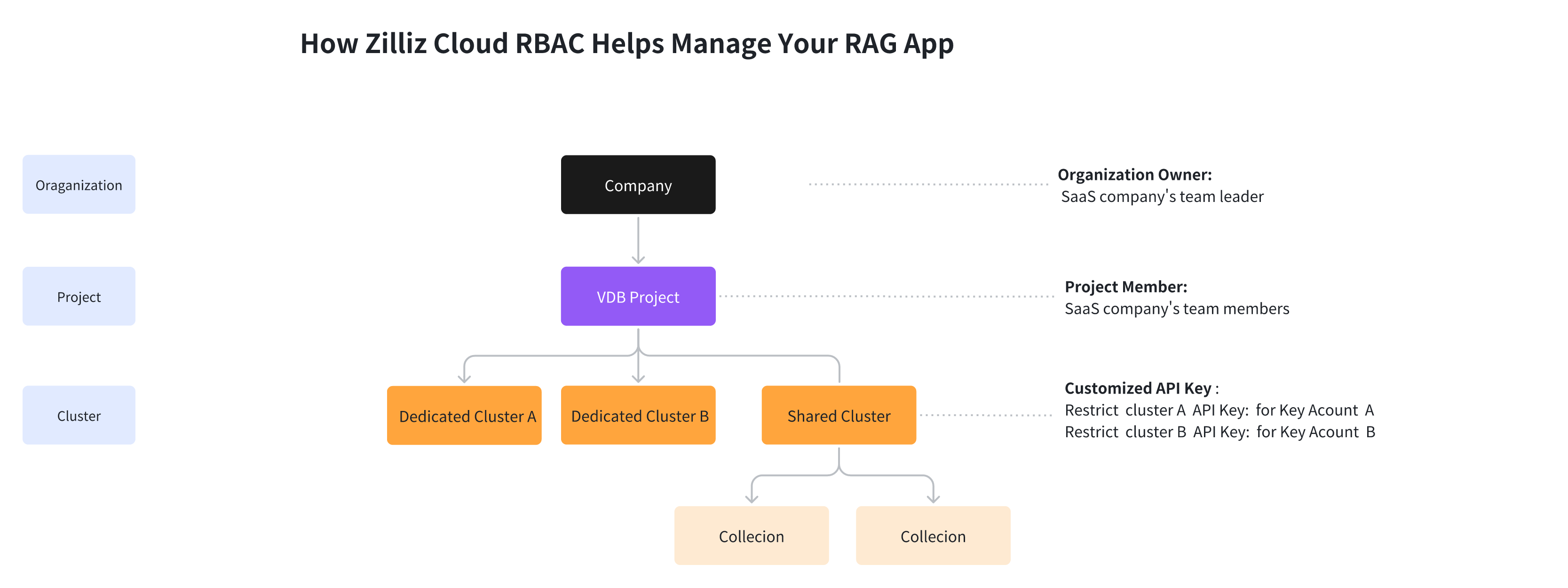 Zilliz Cloud Enhances Data Protection With More Granular Rbac Zilliz Blog 