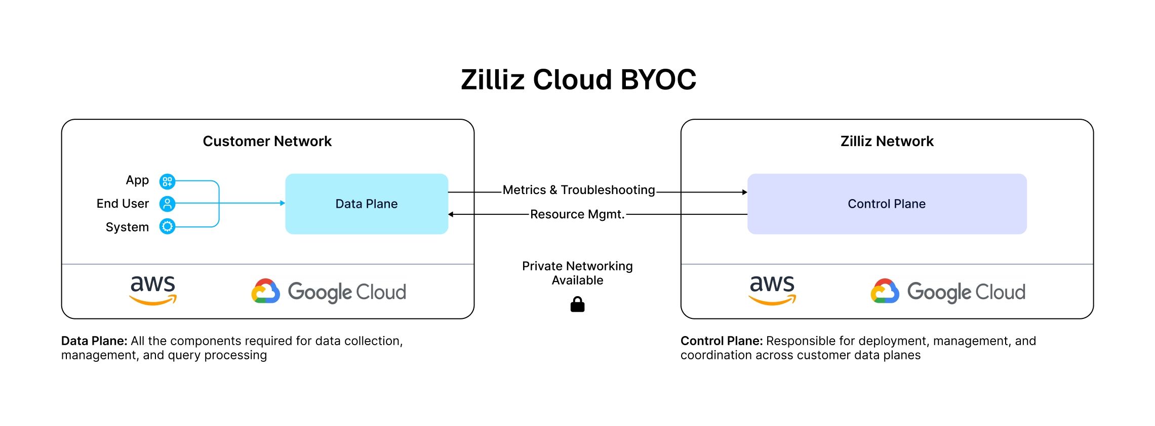 Zilliz Cloud BYOC Generally Available on GCP - Zilliz blog