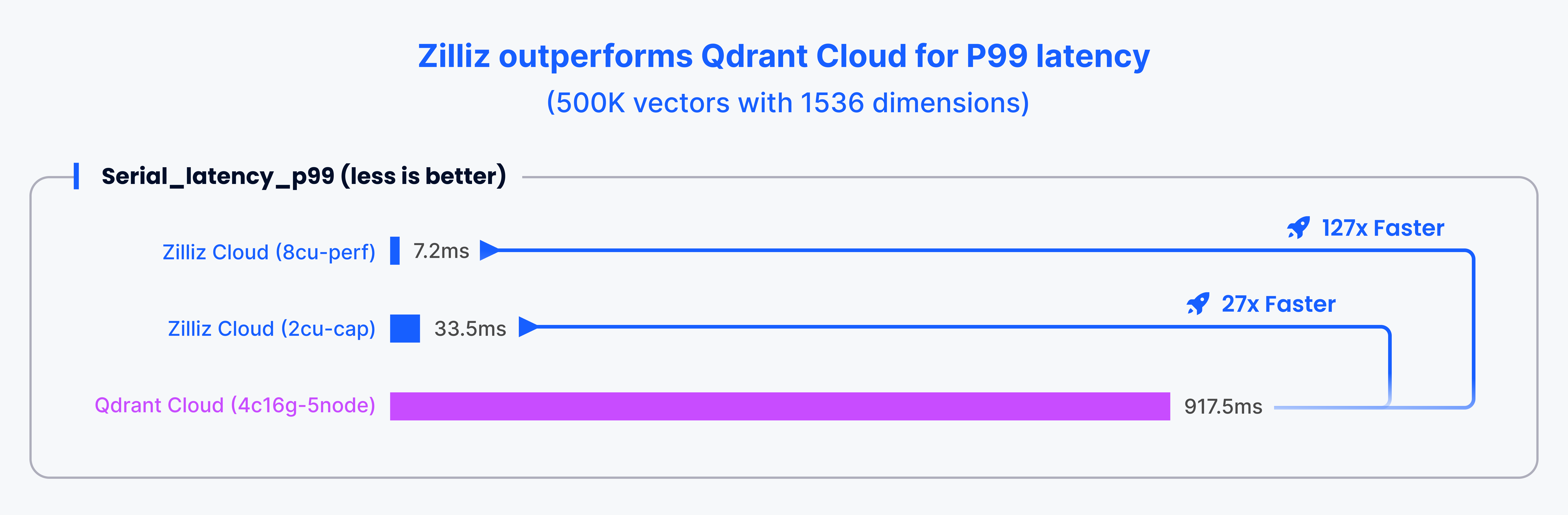 How To Choose A Vector Database Qdrant Cloud Vs Zilliz Cloud Zilliz Learn