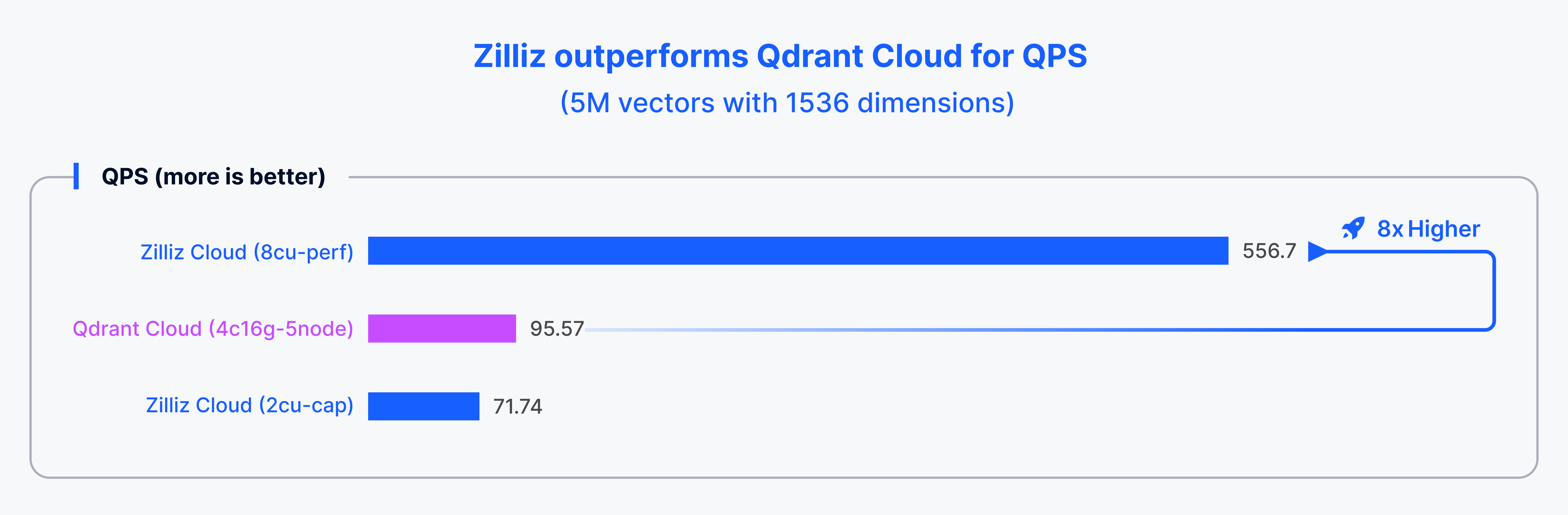 How To Choose A Vector Database Qdrant Cloud Vs Zilliz Cloud Zilliz Learn