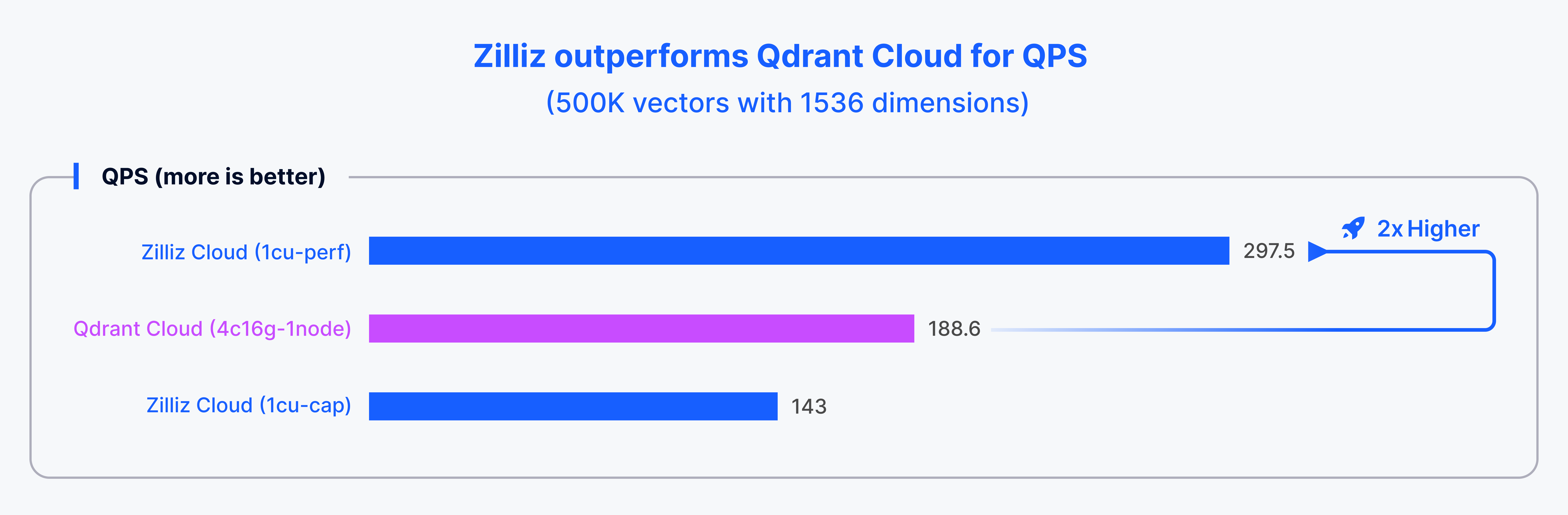 How To Choose A Vector Database Qdrant Cloud Vs Zilliz Cloud Zilliz Learn 9093